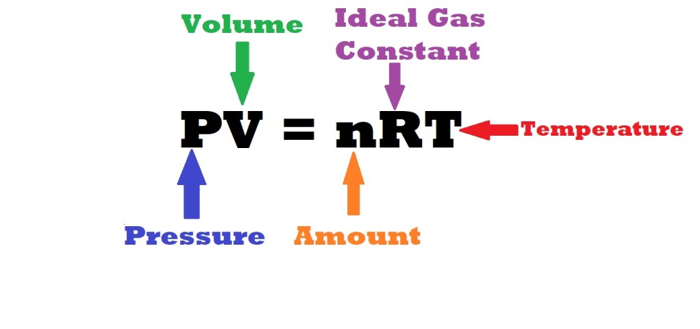 Gas Stoichiometry: The Ideal Gas Law – Science and Joe